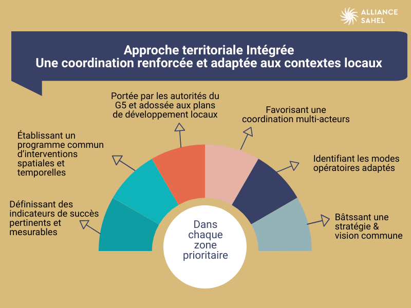 Approche territoriale intégrée, une approche de l'aide adaptée aux ...