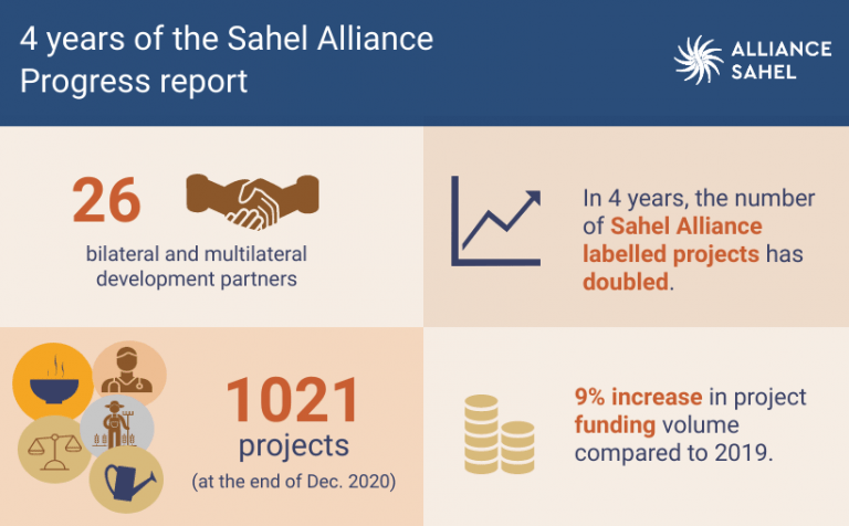 4 years of Sahel Alliance: What progress has been made?